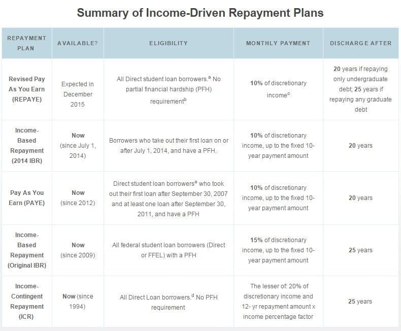 Student Loan Repayment Plan For Doctors Do You Know Your Options US 