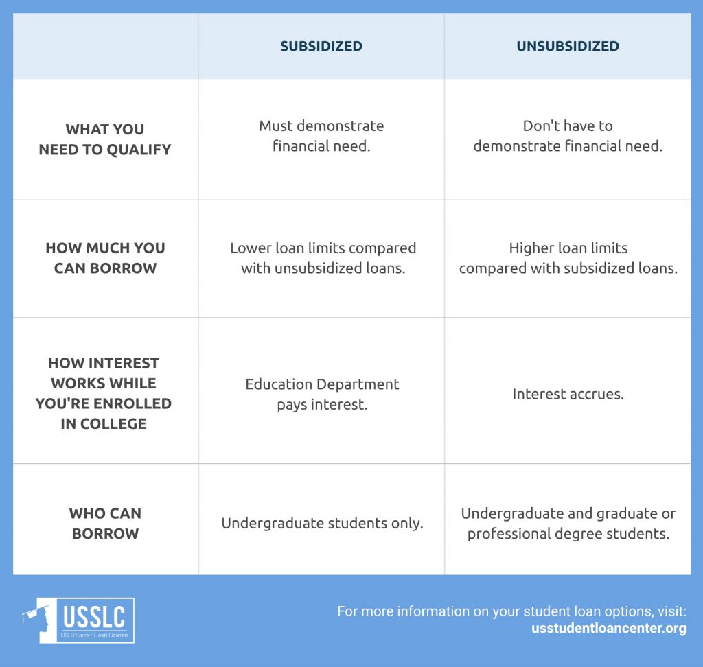 Subsidized vs. Unsubsidized Student Loans | What's the Difference?